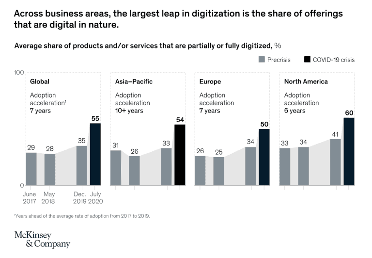 Guide To Digital Transformation Services | Optimising IT